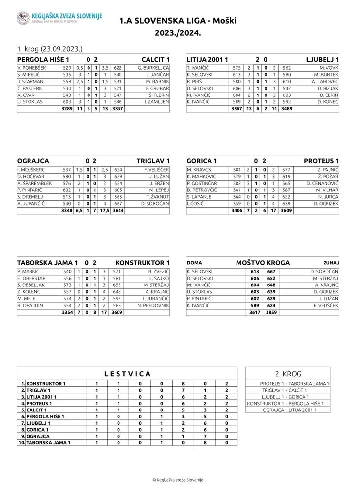Rezultati 1. kroga v SLO ligah Koroških ekip v kegljanju | Občina Slovenj Gradec | MojaObčina.si